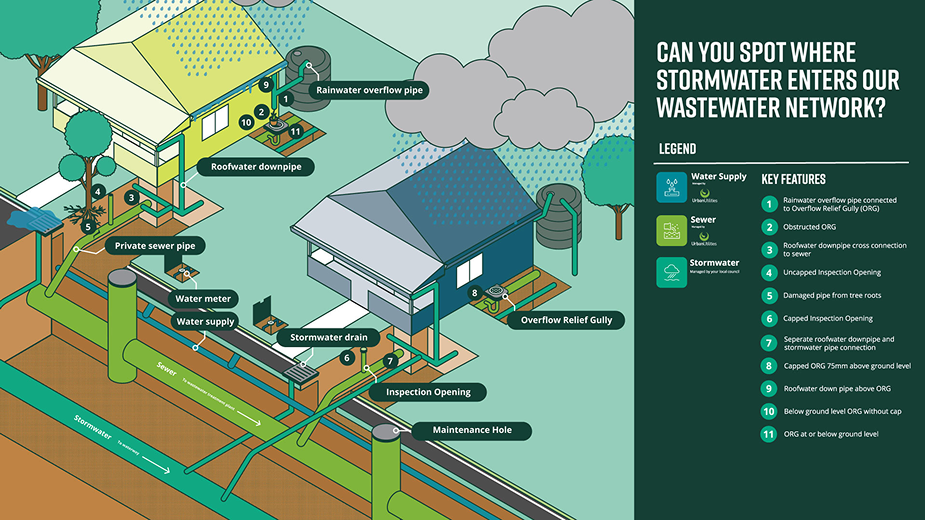 Wet Weather Overflow Reduction Program